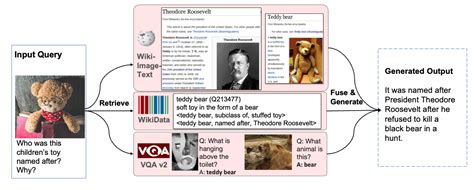 retrieval augmented visual language pre training