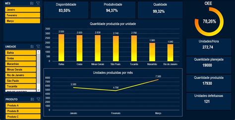 Planilha Dashboard de Produção Excel Smart Planilhas
