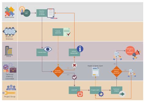 Process Flowchart Draw Process Flow Diagrams By Starting