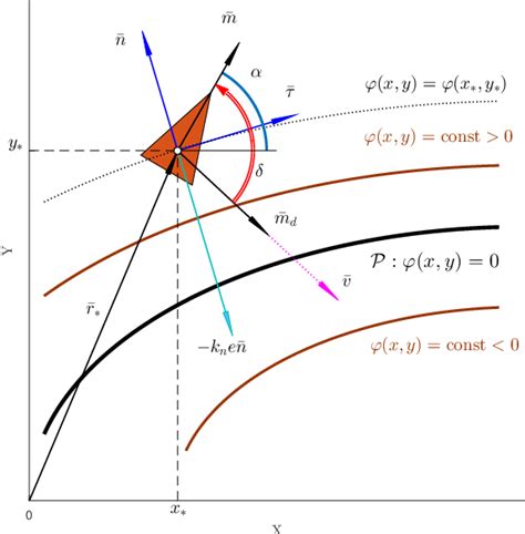 figure 2 from a guiding vector field algorithm for path following control of nonholonomic mobile