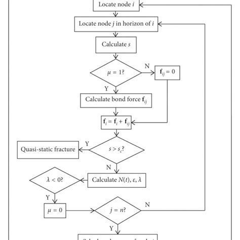 peridynamic numerical implementations a quasistatic fracture download scientific diagram