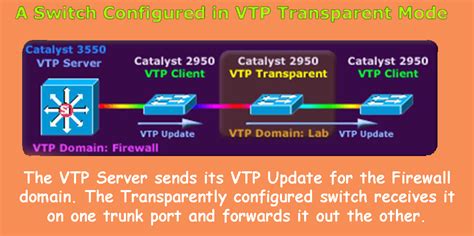 Vtp Transparent Mode Switch Networksecurity Cisco Ccna