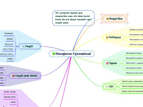 Manajemen Operasional Mind Map