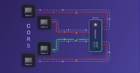 What Is Cross Origin Resource Sharing CORS