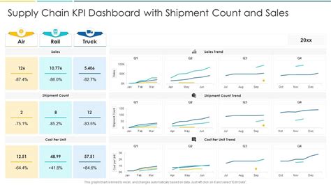 Supply Chain KPI Dashboard With Shipment Count And Sales Presentation