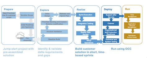What Is SAP Focused Build CoreALM