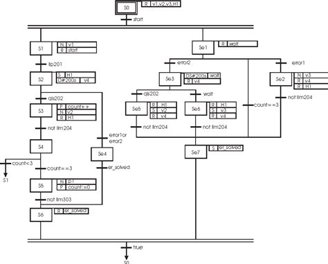 verification of plc programs given as sequential function charts semantic scholar