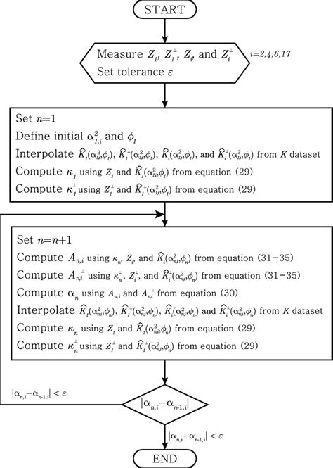 iteration scheme of the method iii download scientific diagram