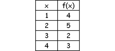 inverse functions using tables