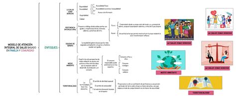 Top Imagen Mapa Mental Salud Integral Viaterra Mx