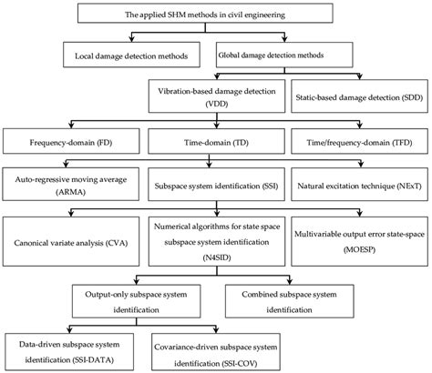 classification of the structural health monitoring shm methods with download scientific
