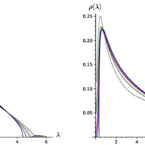 spectral distribution for the adjacency and laplacian block matrix with download scientific