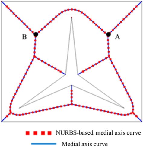 the demo of approximating nurbs based medial axis path download scientific diagram