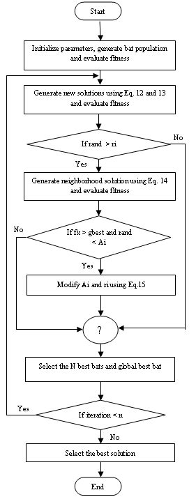 economic dispatch problem using bat algorithm