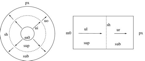 transonic shocks of euler system left well posed right ill posed download scientific diagram