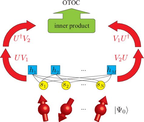 [pdf] artificial neural network based computation for out of time ordered correlators semantic