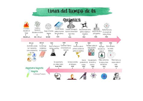 Línea del tiempo de la química Facilitando tu estudio uDocz