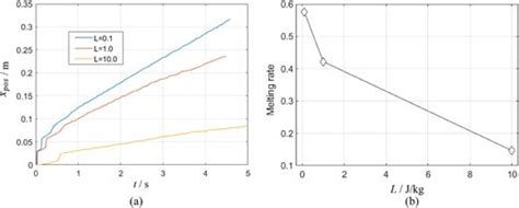 a weakly compressible smoothed particle hydrodynamics framework for melting multiphase flow