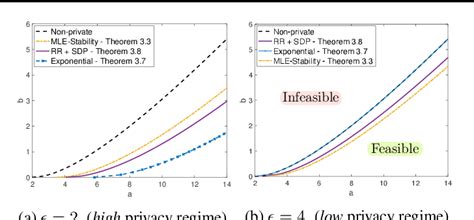 figure 1 from differentially private community detection for stochastic block models semantic