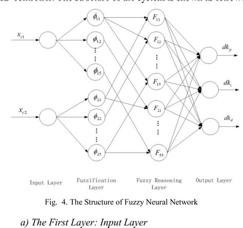 figure 4 from fuzzy neural network pid control based on rbf neural network for variable