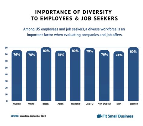 Diversity In The Workplace Statistics Why DEI Matters In 2022