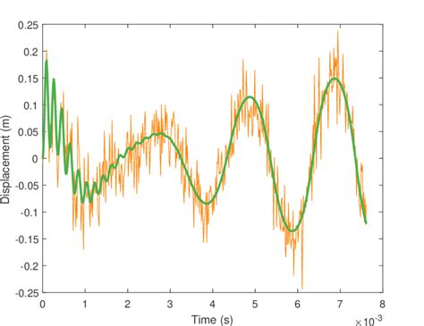 figure showing the measured noisy signal in orange and the noise free download scientific