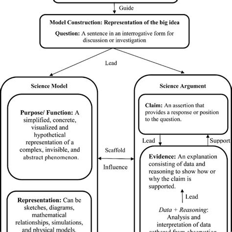 pdf using models to support argumentation in the science classroom