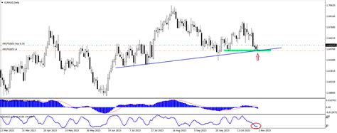 Po Sesji Eur Usd Najwy Ej Od Wrze Nia Co Dalej Z Kursem Euro Gramy