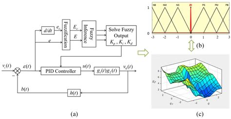 fuzzy parameters self tuning pid control design scheme a principle download scientific