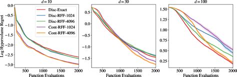 [pdf] multi objective bayesian optimization over high dimensional search spaces semantic scholar