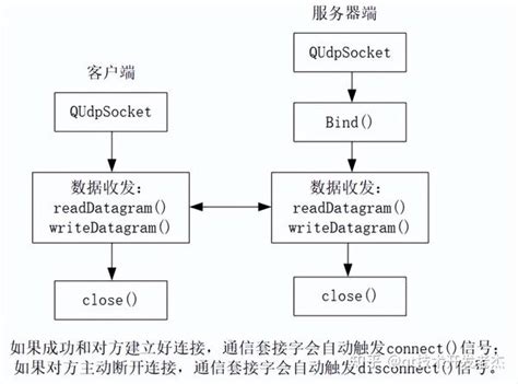 qt udp通信 知乎