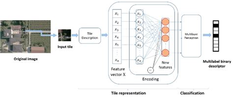 flow chart of the multilabel classification method based on the download scientific diagram