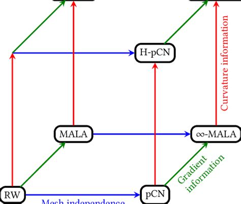 the relationship of various mcmc proposal distributions with respect to download scientific
