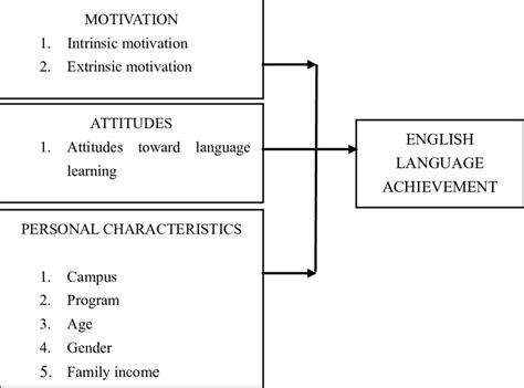 Theoretical Framework The Proposed Model Shows The Relationship Between
