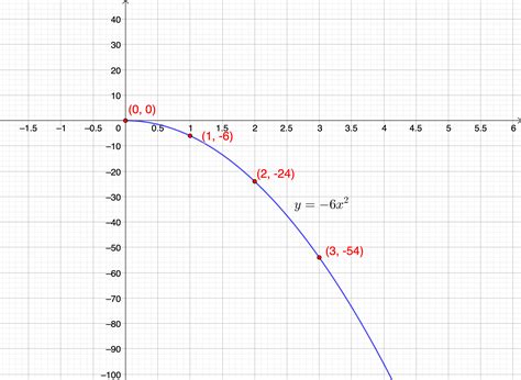 graph the function f then use the graph to determ quizlet