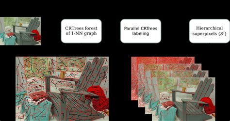 hierarchical superpixel segmentation the boundaries of superpixels are download scientific