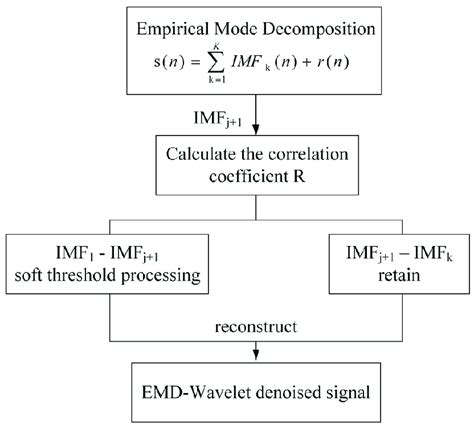 the flow chart of emd wavelet threshold denoising download scientific diagram