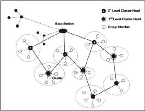 figure 1 from wireless sensor network lifetime enhancement using multitier advance mta leach