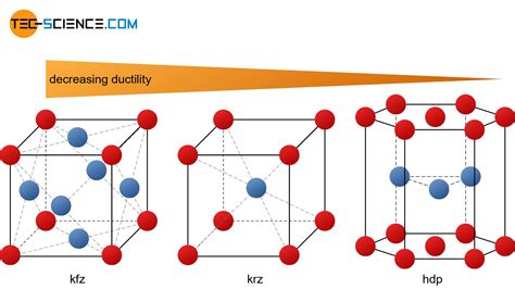 influence of the lattice structure on ductility tec science
