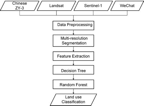 scheme of lulc classification using multisource remote sensing images download scientific