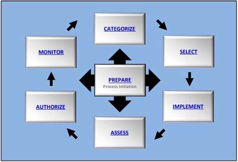 Risk Management Framework RMF AcqNotes