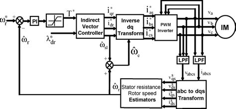 block diagram of sensorless indirect field oriented control system download scientific diagram