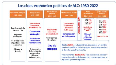 Presentaciones Foro Global América Latina y el Caribe 2022