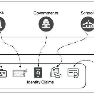 Overview Of Blockchain Based Identity Management Solutions Zhu Badr