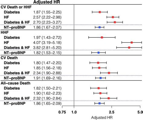 Relationship Between Diabetes Heart Failure And NTproBNP And