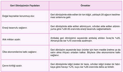 Atıklar ve Geri Dönüşüm Coğrafya Hocası