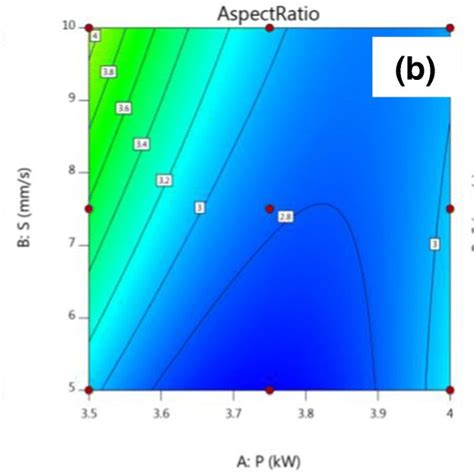 A Perturbation Plot B Tree Dimensional Surface Plot For Clad Dilution