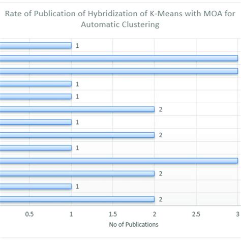 publication rate of k means hybridization with moa for automatic download scientific diagram