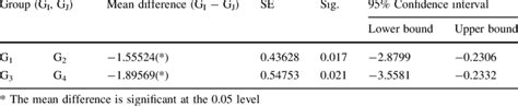 the multiple hypotheses testing using bonferroni adjustment download table