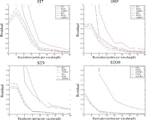 figure 11 from an overview of high order finite difference schemes for computational